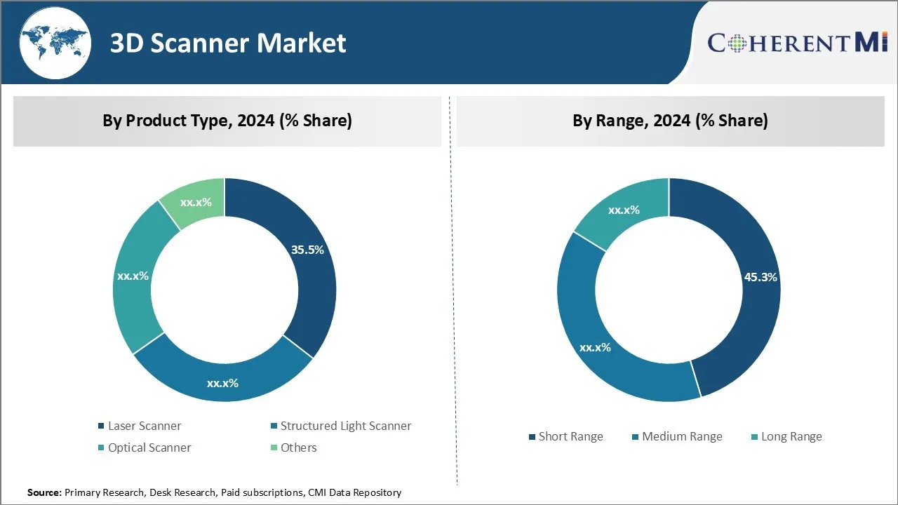 3D Scanner Market Size to Hit USD 487 Bn By 2031
