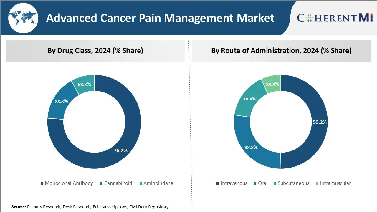 Advanced Cancer Pain Management Market Trends Forecast