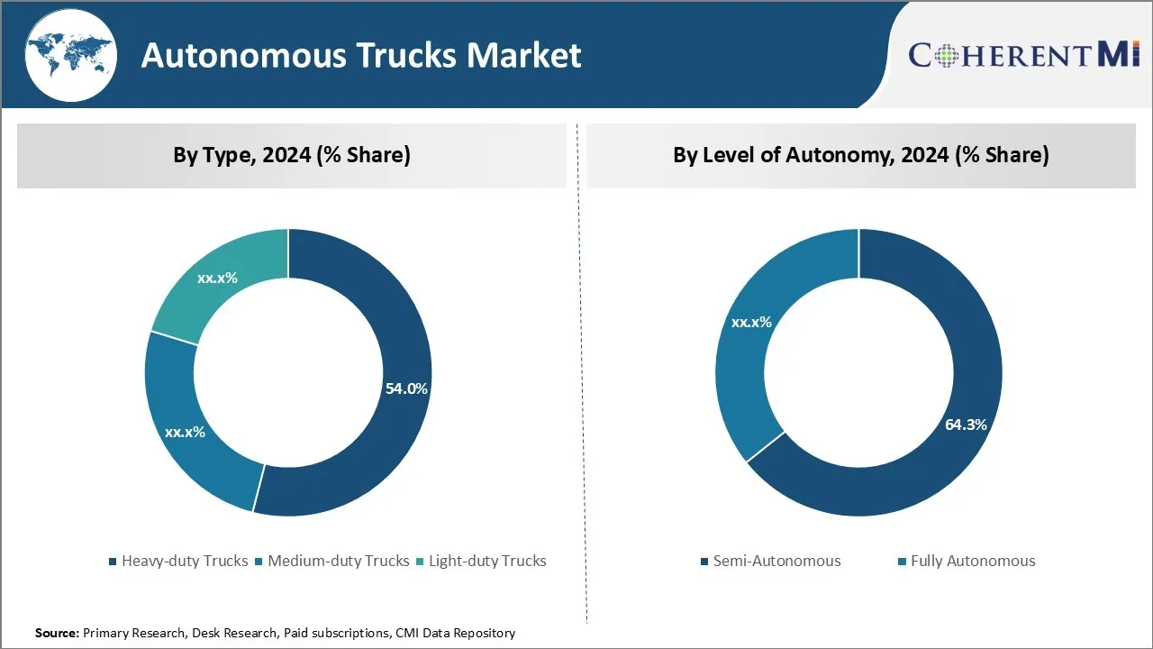 Autonomous Trucks Market Size & Industry Overview 2031| Coherent MI
