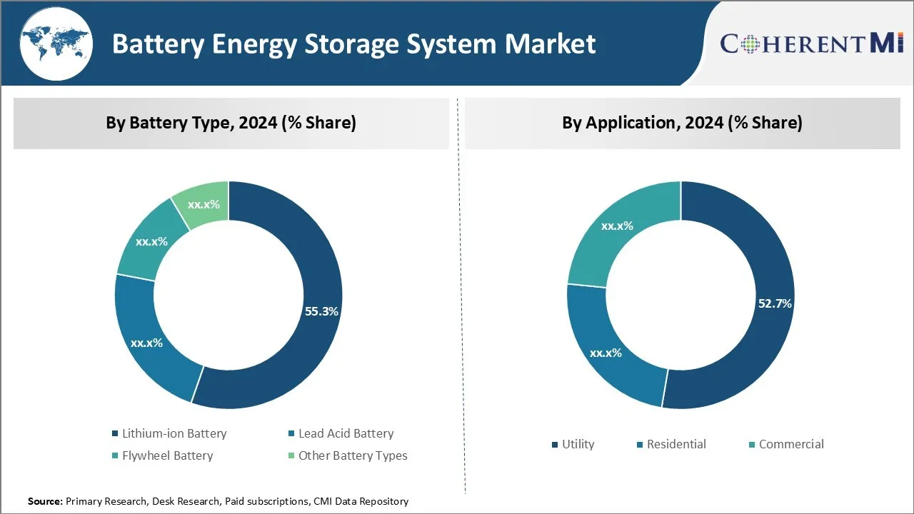 Battery Energy Storage System Market Trends, Size Forecast