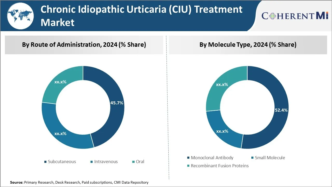 Chronic Idiopathic Urticaria CIU 치료 시장 보고서, 동향, 공유 및 통찰력