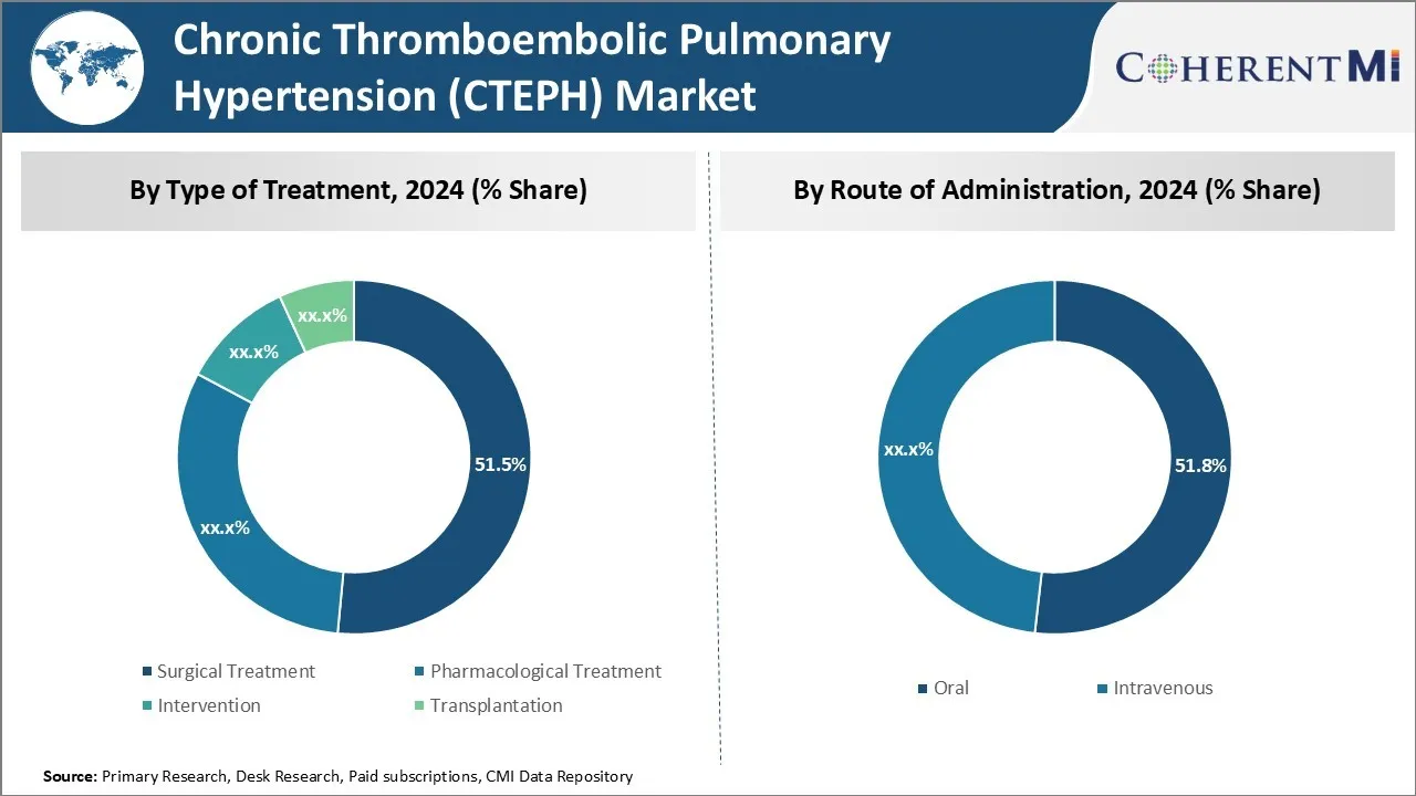 Chronic Thromboembolic 폐 고혈압 CTEPH 시장 보고서, 동향, 공유 및 통찰력