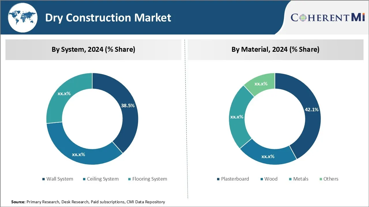 Dry Construction Market Size, Share Industry Overview 2032