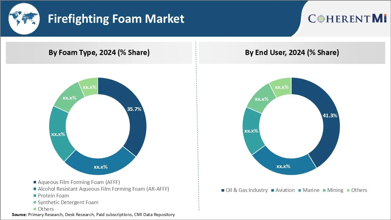 Firefighting Foam Market Size to Hit USD 7.03 Bn by 2031
