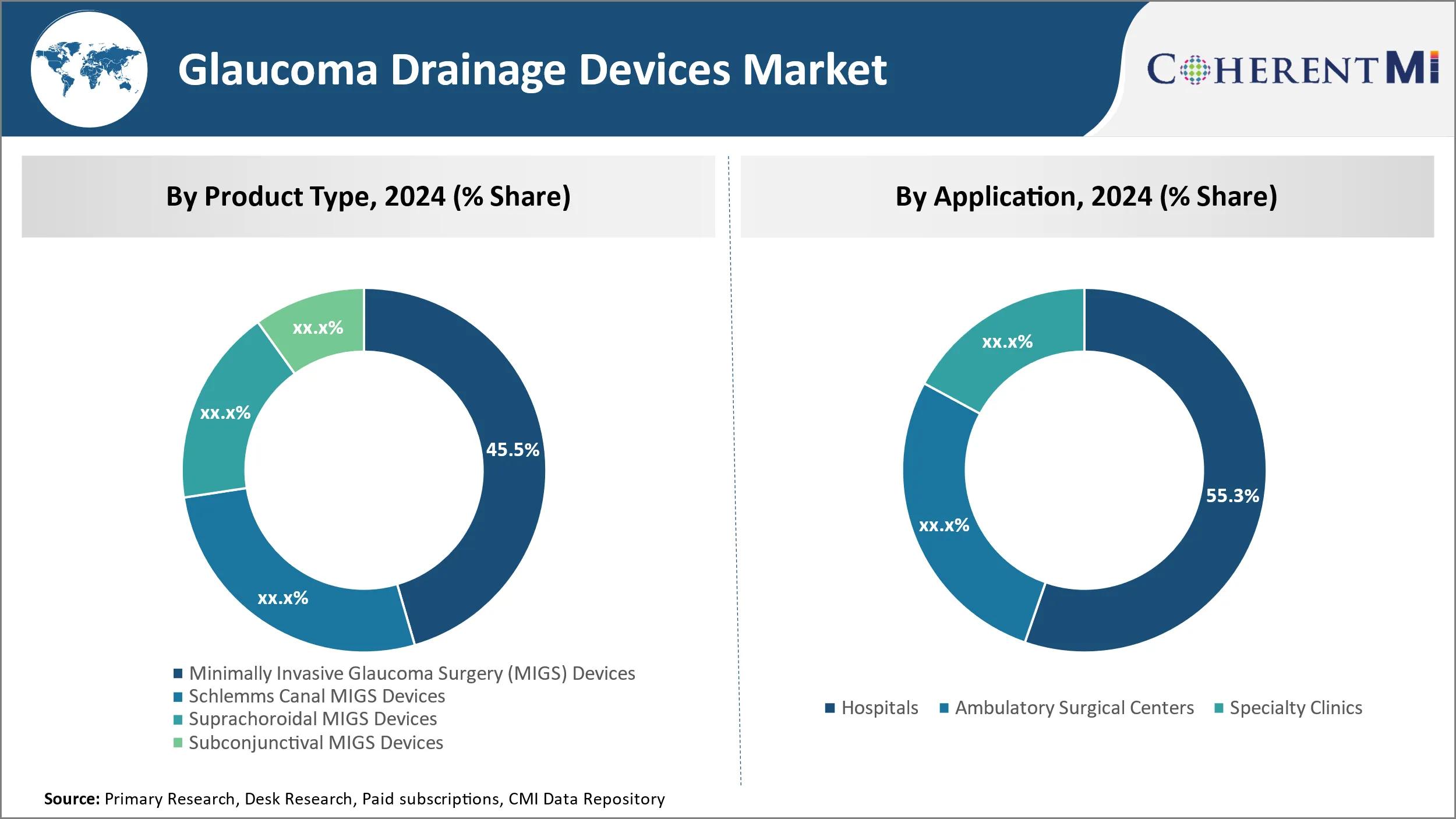 Glaucoma Drainage Devices Market Trends, Size Forecast