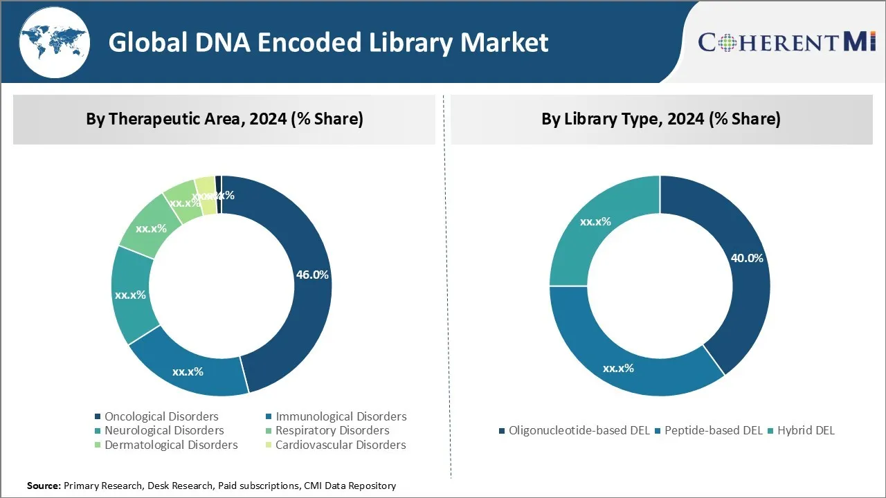 글로벌 DNA Encoded Library Market - 분석, 공유 및 크기