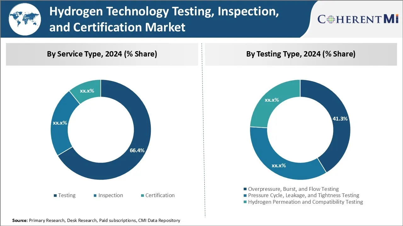 Hydrogen Technology Testing, Inspection, and Certification Market
