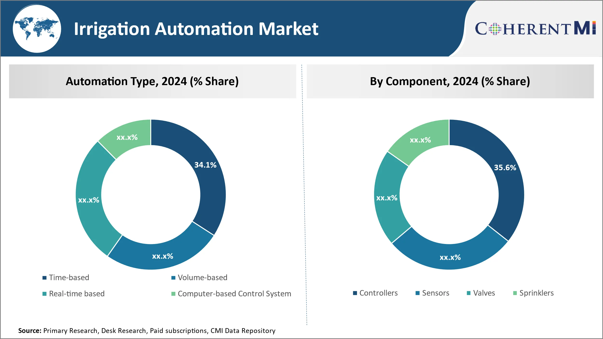 Irrigation Automation Market Trends, Size, Share & Forecast| Coherent MI