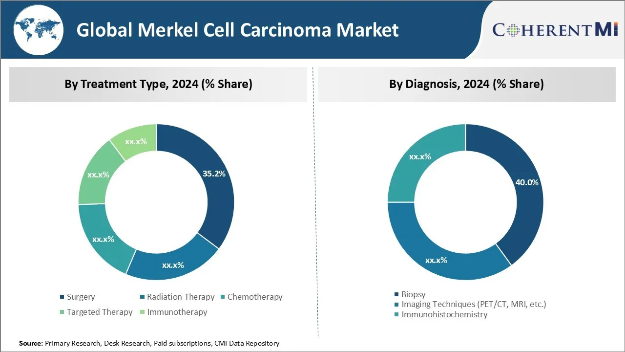 Merkel Cell Carcinoma Market Trends, Size, Share & Forecast