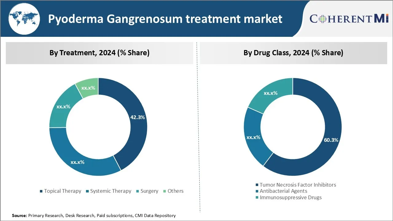 Pyoderma Gangrenosum 치료 시장 동향, 크기, 공유 및 분석 2031