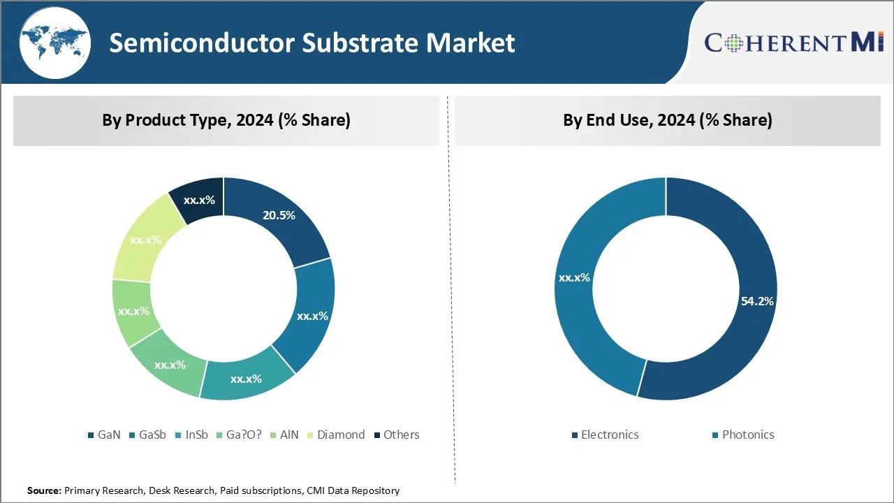 Semiconductor Substrate Market Trends, Share & Forecast