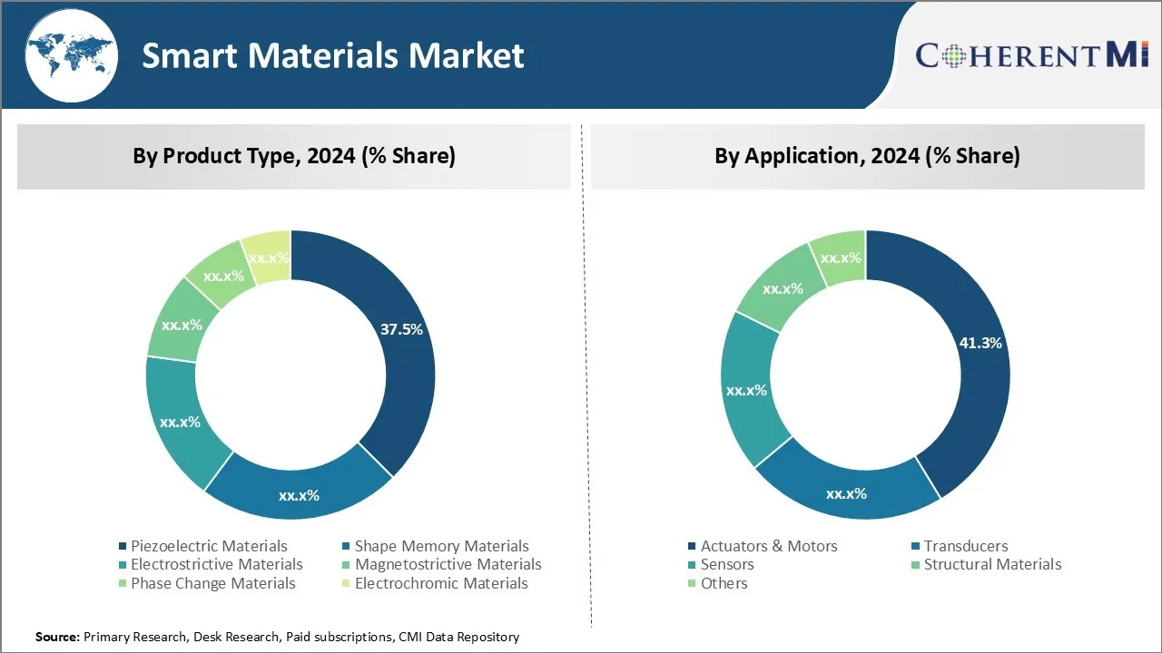 Smart Materials Market Size, Share Industry Trends by 2031