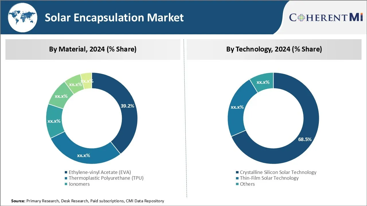 태양 캡슐화 시장 크기, 공유, 동향 및 산업 개요 2031