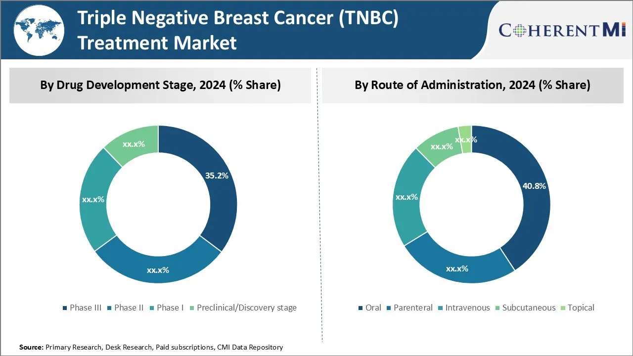 トリプルネガティブ Breast Cancer(TNBC)治療市場 - トレンド、サイズ、シェア&分析2031