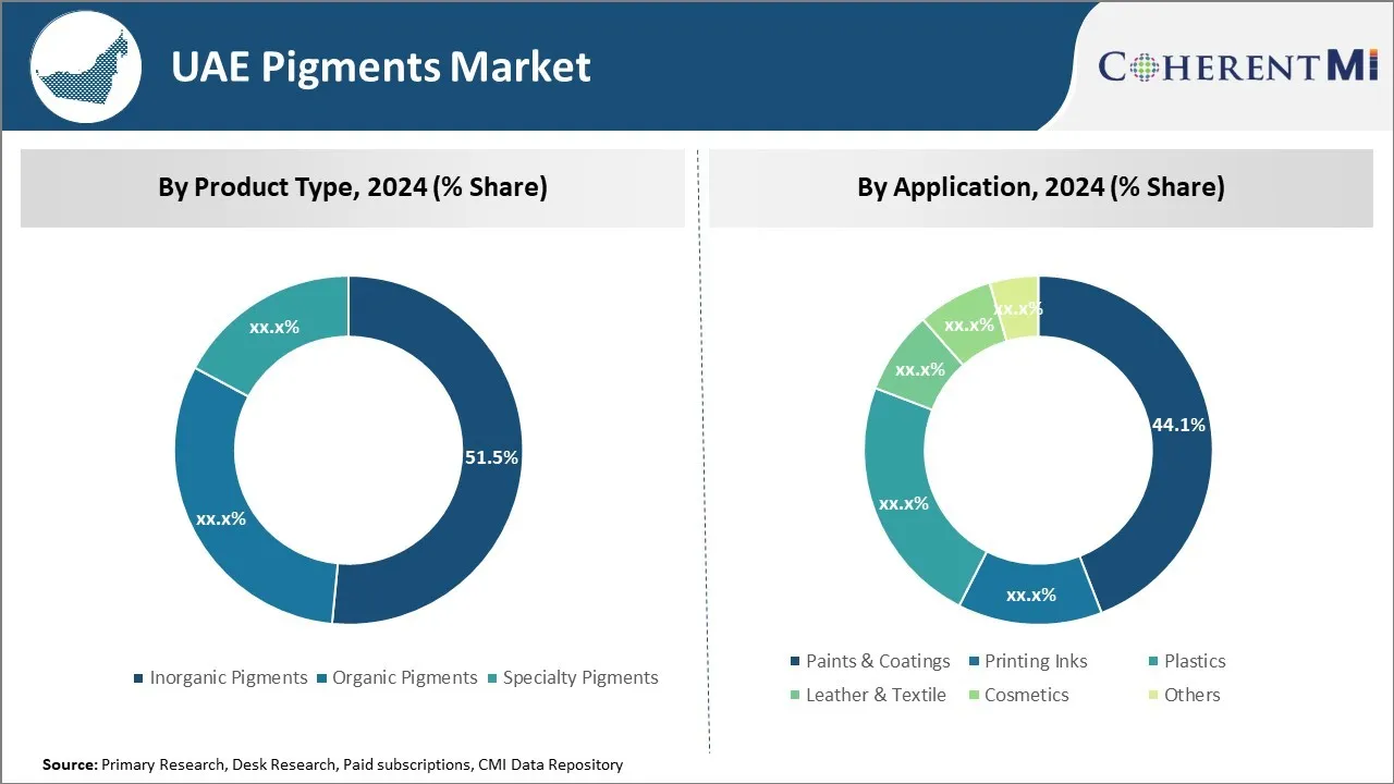 UAE Pigments Market Size to Hit USD 597 Mn By 2031